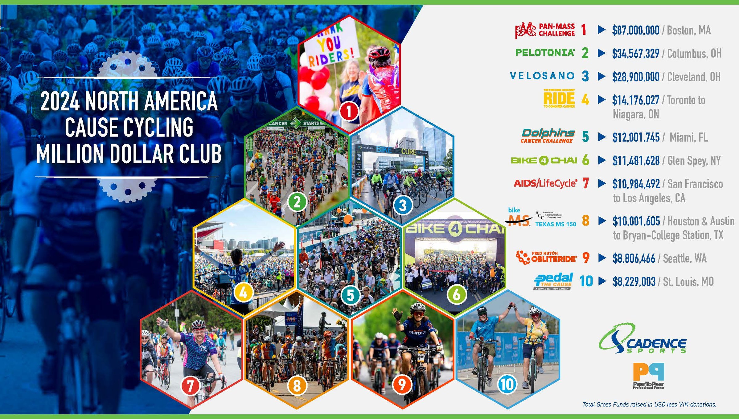 The Pan-Mass Challenge Remains the #1 Cycling Fundraiser in the Country
