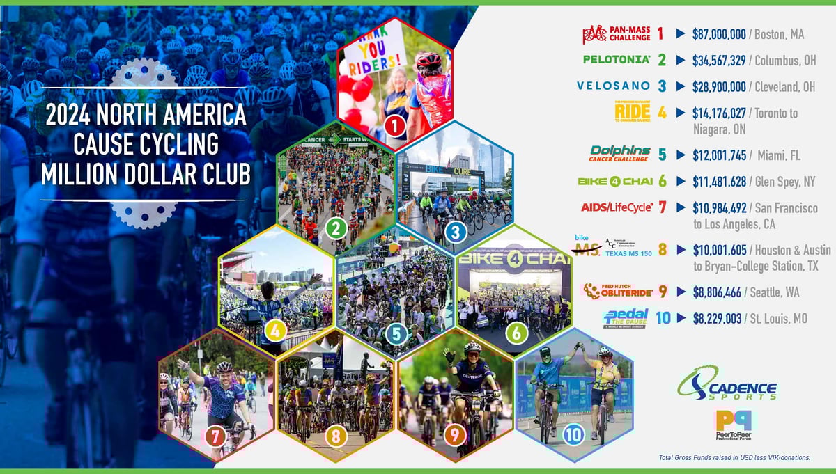 The Pan-Mass Challenge Remains the #1 Cycling Fundraiser in the Country